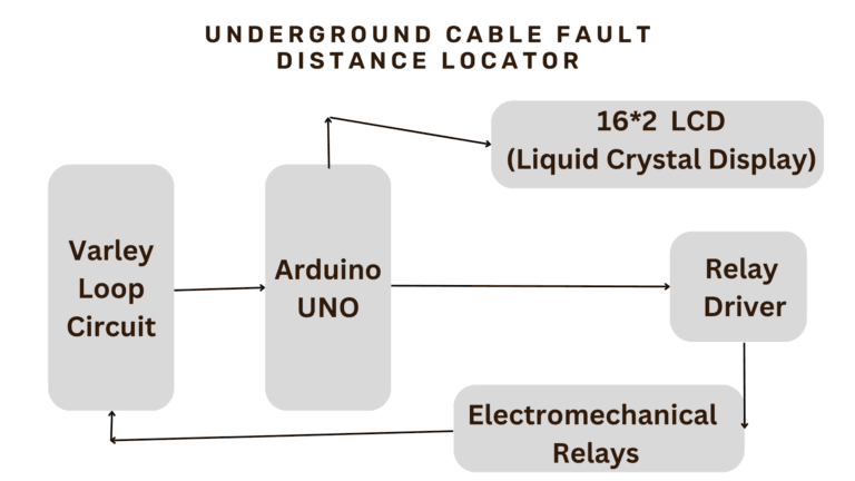 Underground Cable Fault Distance Locator Using Arduino, 16*2 LCD And ...